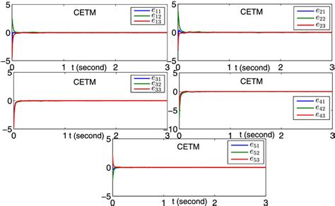 Consensus Error Of Five Follower Agents Based On The Consensus Protocol