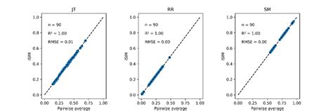 Isim Vs Pairwise Results For 30 Chembl Libraries Binary Input