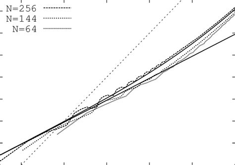 The Mean Squared τ Semiclassical Error Etτ For A Chaotic System Is