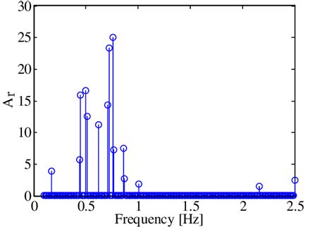 Spectrum Of The Optimal Multisine Input Signal When Input Variance Is