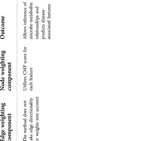Useful Network Based Integrative Multi Omics Tools For Drug Discovery Download Scientific Diagram