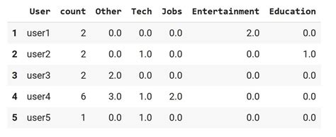 [d] user correlation clustering r learnmachinelearning