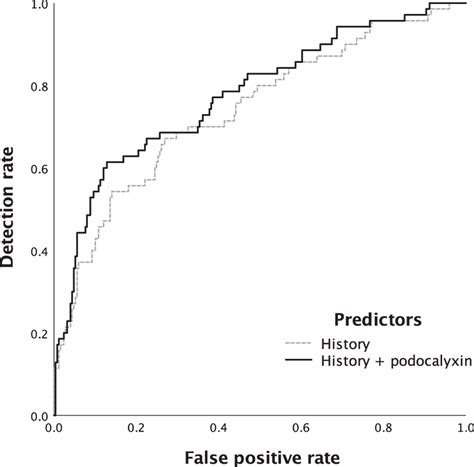 Receiver Operating Characteristics Curves For The Prediction Of Small