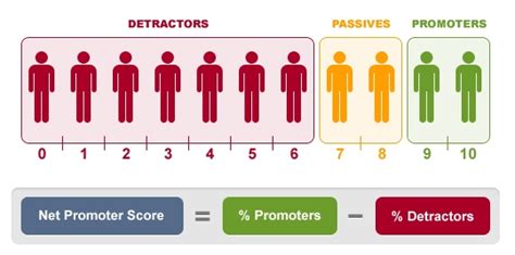 Net Promoter Score Nps Einfach Ermitteln Mit Questionpro