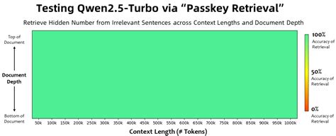 Extending The Context Length To 1m Tokens Qwen