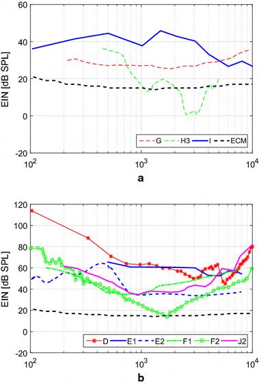 Equivalent Input Noise Ein Equivalent Input Noise Of A The Capacitive
