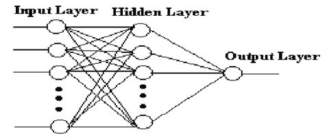 The Three Layered Neural Architecture Download Scientific Diagram