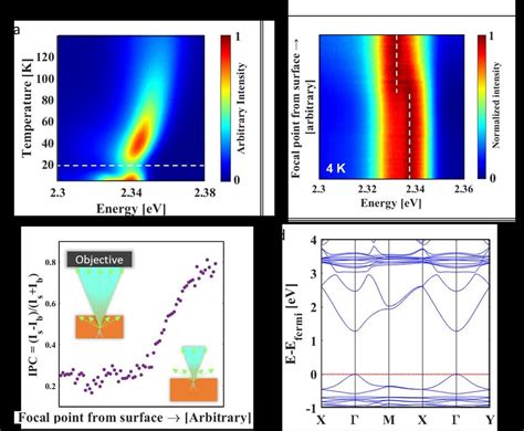 Opto Electronic And Dft Results For The Band Edge Of Single Crystal