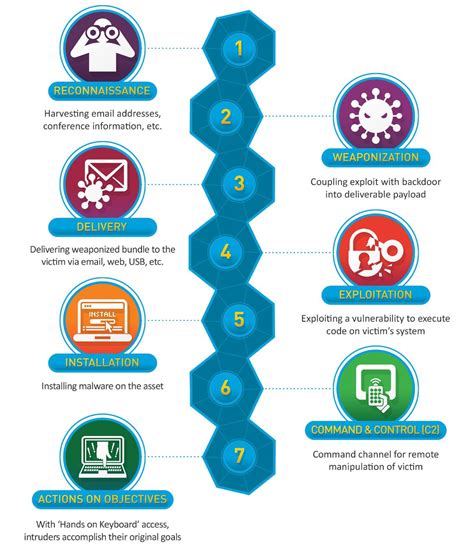 Understanding The Cyber Kill Chain 7 Stages Of A Cyber Attack The Cyber Kill Chain Is A