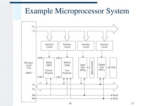 Microprocessor And Microcontroller PowerPoint Slides LearnPick India