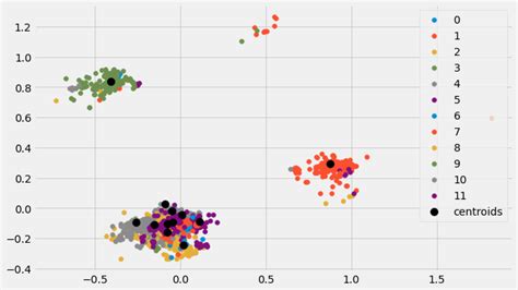 Github Vasudevan Gomathynlpcustomersegmentation