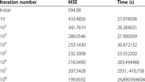 Mses For The Shepp Logan Phantom Study Without Noise Computation Times Mses For The Shepp Logan Phantom Study Without Noise Computation Times