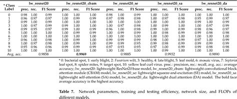 Figure 1 From A Lightweight Attention Based Convolutional Neural Networks For Tomato Leaf
