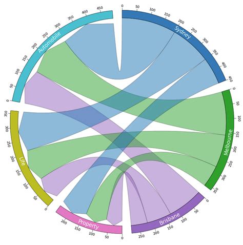 breaking the complexity barrier python s visual solutions for many to