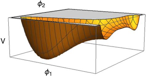 The Three Dimensional Plot Of The One Loop Corrected Scalar Potential