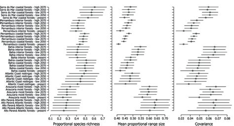 Means Circles And Standard Deviations Horizontal Bars Of