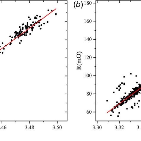 Least Squares Linear Fit A V 1 And R And B V 2 And R Download Scientific Diagram