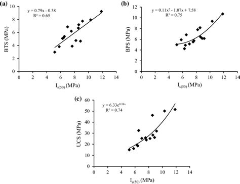 Correlation Between Point Load Index I S 50 And A Brazilian Download Scientific Diagram