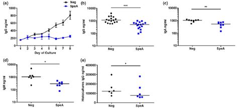Reduction In Tonsil Cell Immunoglobulin Release In Response To