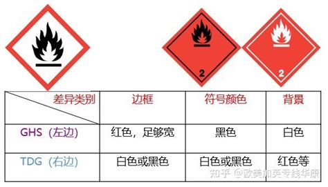 一文读懂危险品运输标签与象形图 知乎