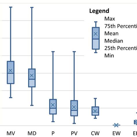 Box Plots Of The Weights In In Sub Portfolios For Signal Based