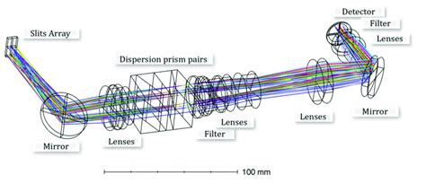 optical system of uniformly distributed slit array coded spectral