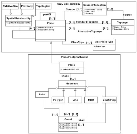 Owl Geo Ontology And Gis Location Base Model Download Scientific Diagram
