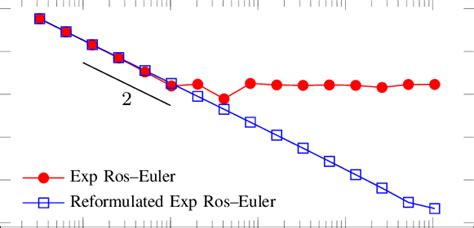 The Reformulated Exponential Rosenbrock Euler Method 5 Maintains Download Scientific Diagram