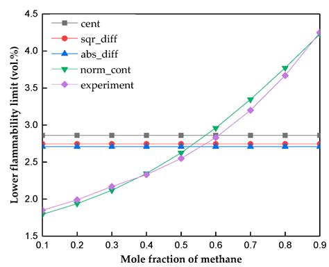 Oxygen Flammability Limits
