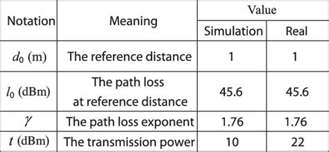 Parameters On Log Distance Path Loss Model Download Scientific Diagram