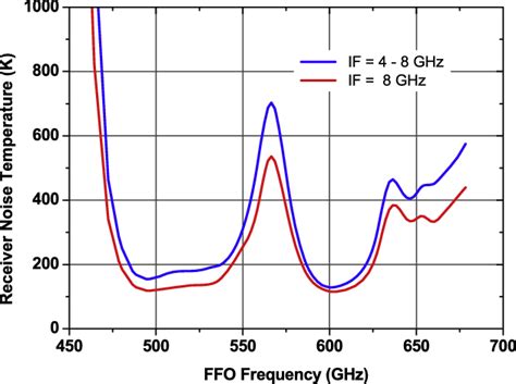 Measured Dsb Receiver Noise Temperature Of The Sir Device Selected For Download Scientific