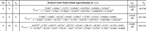 Table Ii From Filter Approximation And Model Reduction Comparison For Fractional Order Systems