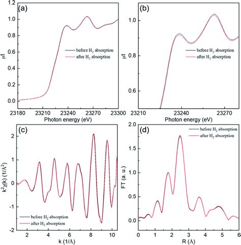 Rh K Edge A X Ray Absorption Near Edge Structure Xanes Spectra B Download Scientific