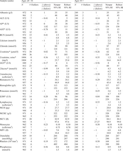 Nonparametric Nonpar And Robust 95 Reference Intervals For 33