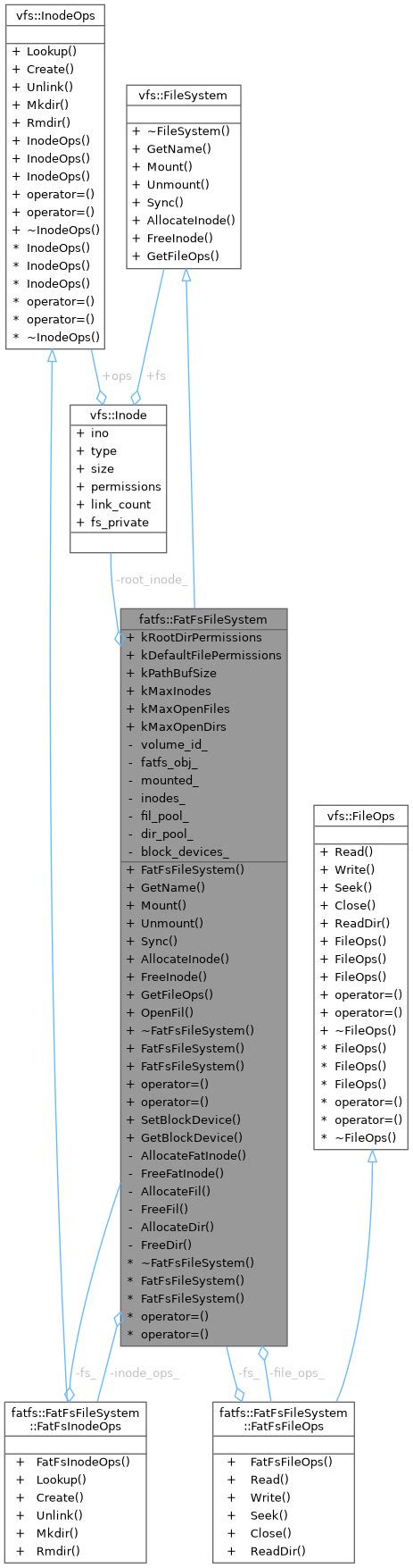 Simplekernel Fatfsfatfsfilesystem Class Reference