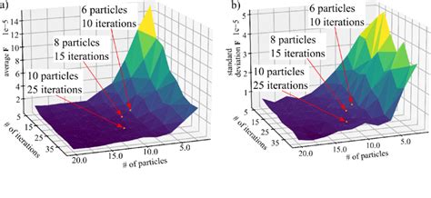 Performance Results For A Varying Number Of Particles And Iterations