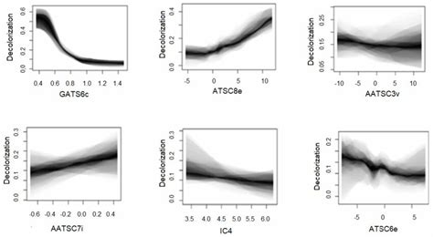 observed marginal distributions as partial dependency plots of dyes