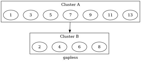 Edges Between Clusters Help Graphviz