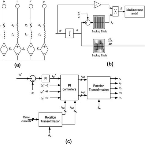 A Stator Winding Layout And B Three Different Designs For Modular
