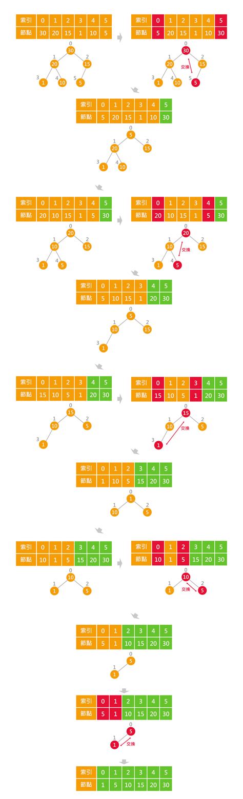 Day 演算法 堆積排序法 Heap Sort iT 邦幫忙 一起幫忙解決難題拯救 IT 人的一天