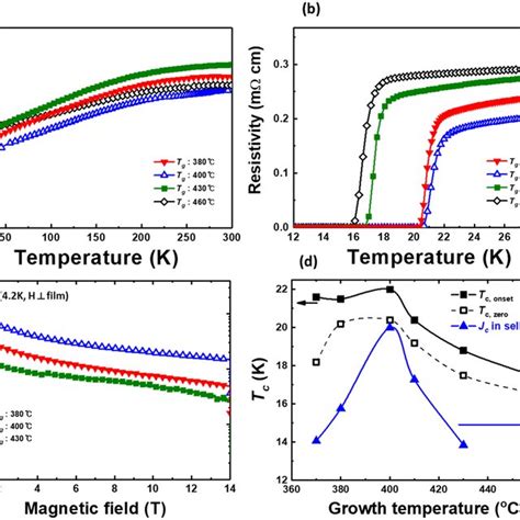 Superconducting Properties Of Fese X Te 1−x Thin Films For Different