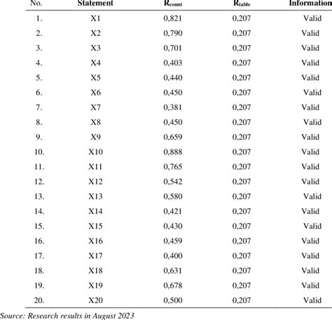 validity test results for variable download scientific diagram