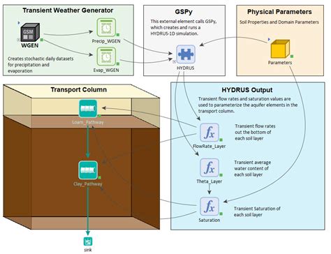 Transient Unsaturated Flow And Transport Using Gspy And Hydrus 1d Feb