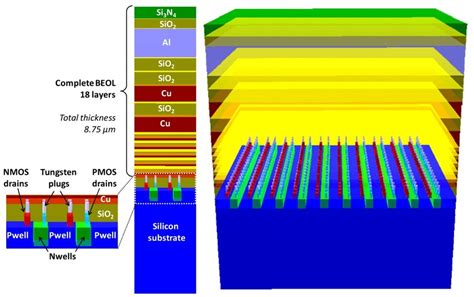 Left Illustrates The Geometry Of A Complete 65 Nm Sram Architecture Download Scientific