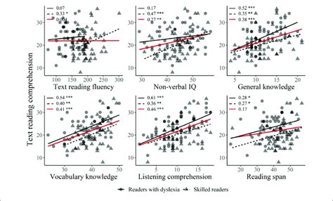 Correlations Between Text Reading Comprehension And Each Of The Download Scientific Diagram