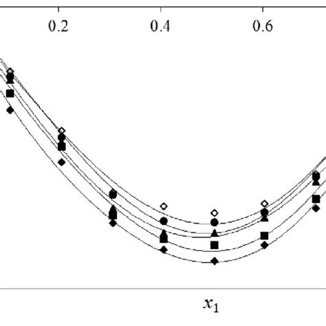 Deviation In Refractive Index Dn For The Binary System Butyric Download Scientific