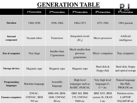 The Generation Of Computer