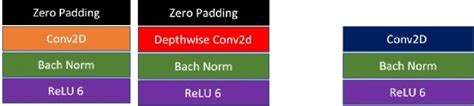 cnn blocks a standard convolution block b depthwise convolution