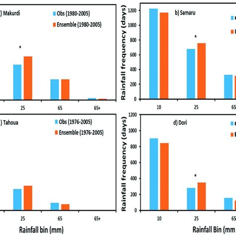A Comparison Of The Coordinated Regional Climate Downscaling Download Scientific Diagram