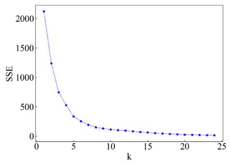 A Consistency Evaluation Method Of Pavement Performance Based On K